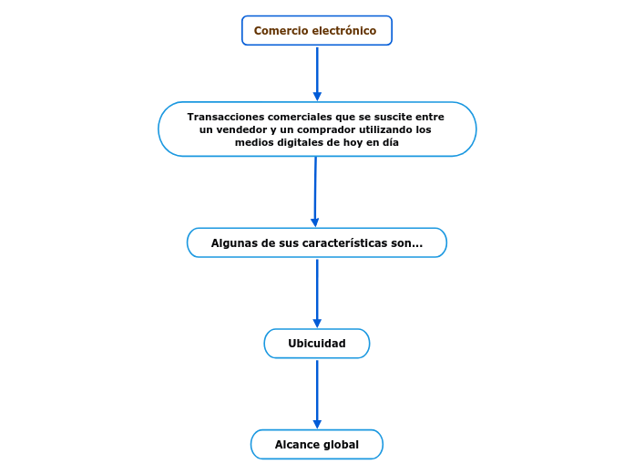 Comercio electrónico - Mind Map